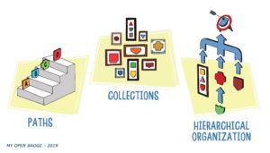 How to structure your Badge System? - My Open Badge